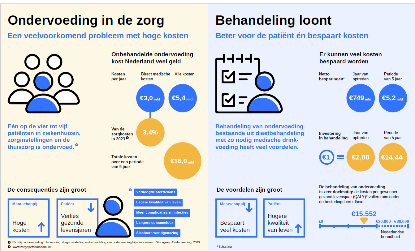 Infographic “Ondervoeding in de zorg: behandeling loont” - VNFKD